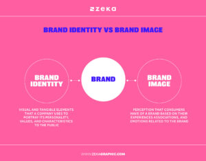 Brand Image vs Brand Identity: What's the Difference and Why It Matters ...