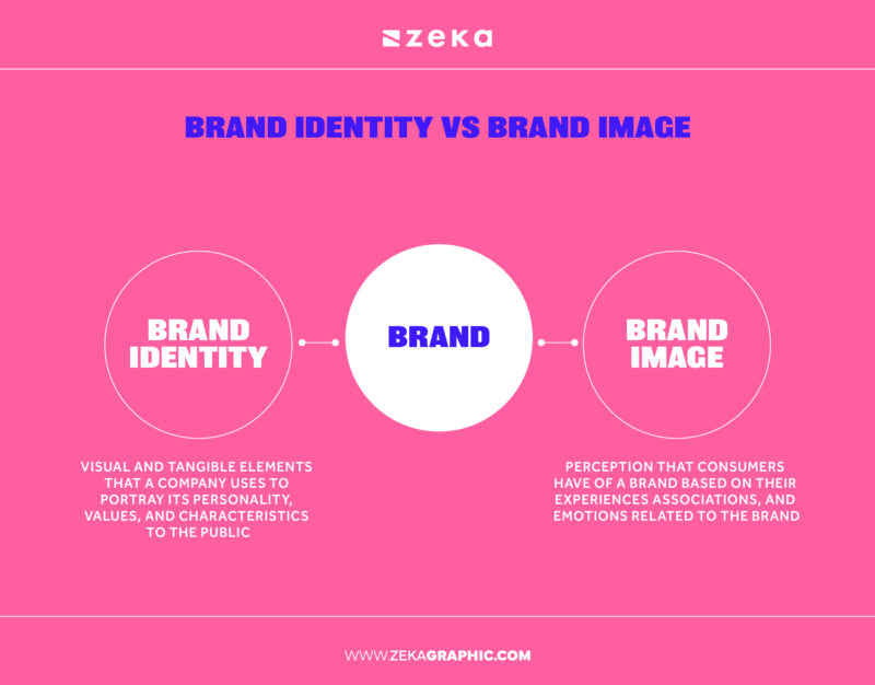 Brand Image vs Brand Identity: What's the Difference and Why It Matters ...