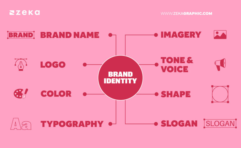 8 Essential Elements of Brand Identity - Zeka Design