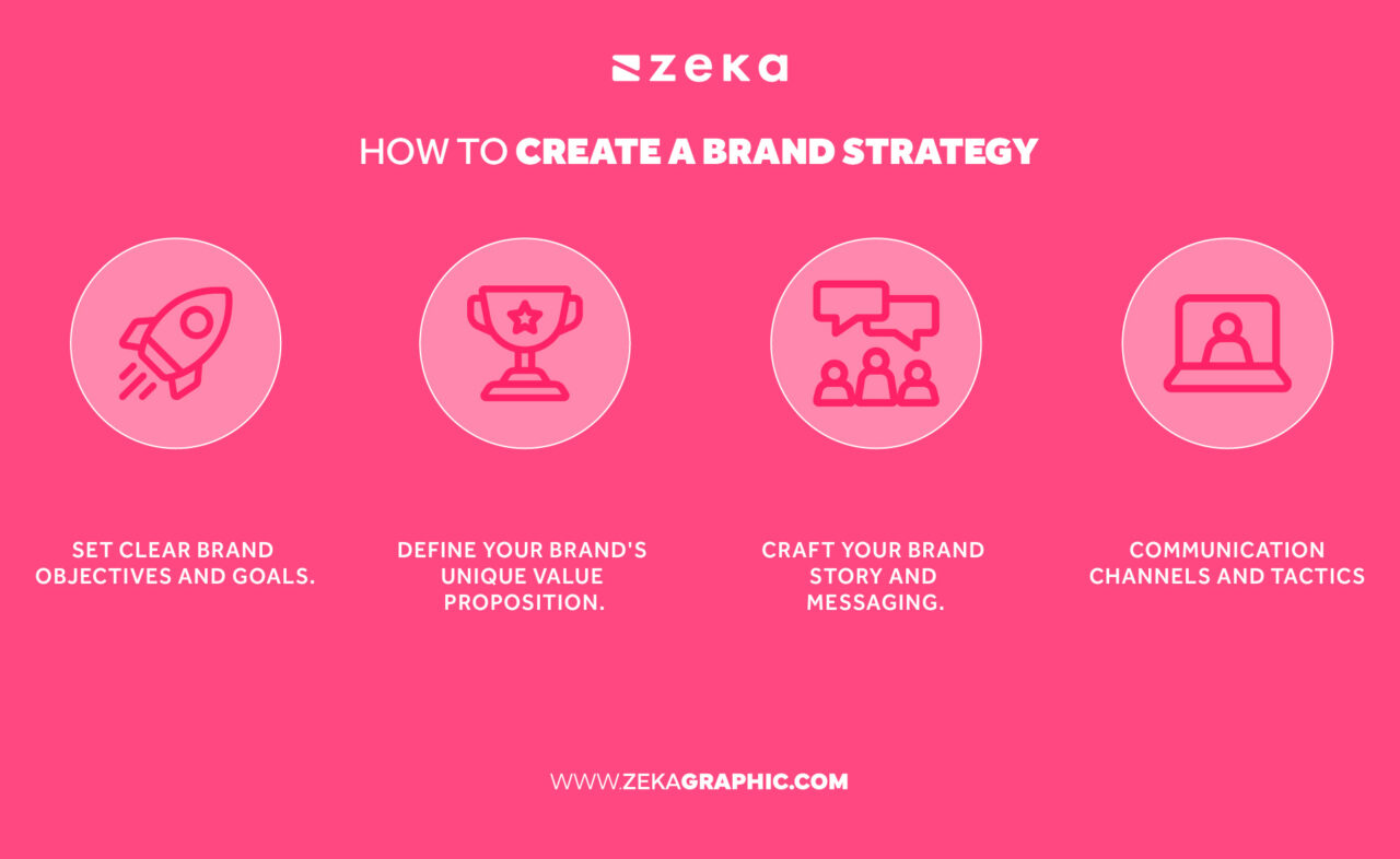 Brand Identity Design Process: Step-by-Step Guide - Zeka Design