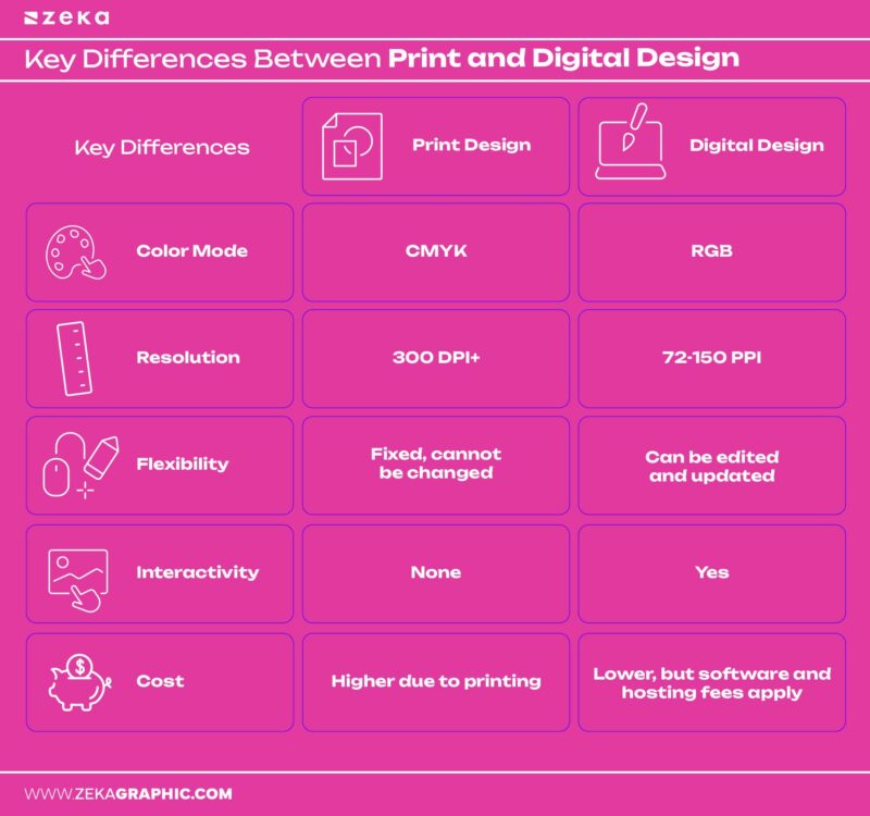 Designing for Print vs. Digital: Key Differences Every Graphic Designer ...