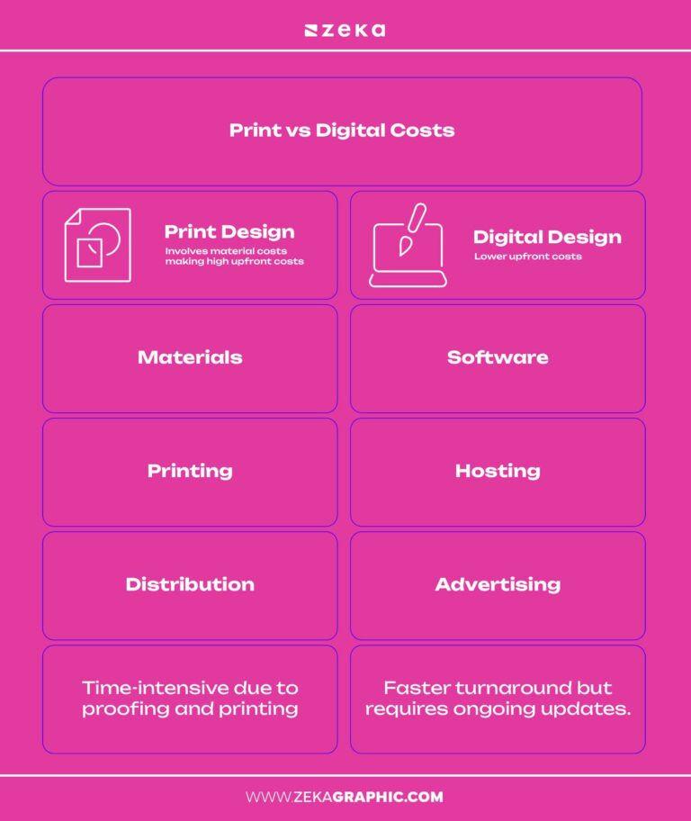 Designing for Print vs. Digital: Key Differences Every Graphic Designer ...