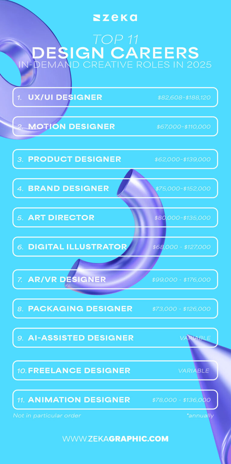 Top 11 Design Careers: In-Demand Creative Roles in 2026 - Zeka Design