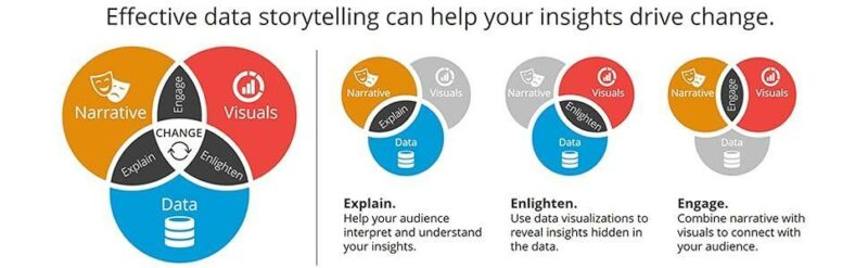 The Art of Storytelling with Data: How Visualization Brings Insights to ...