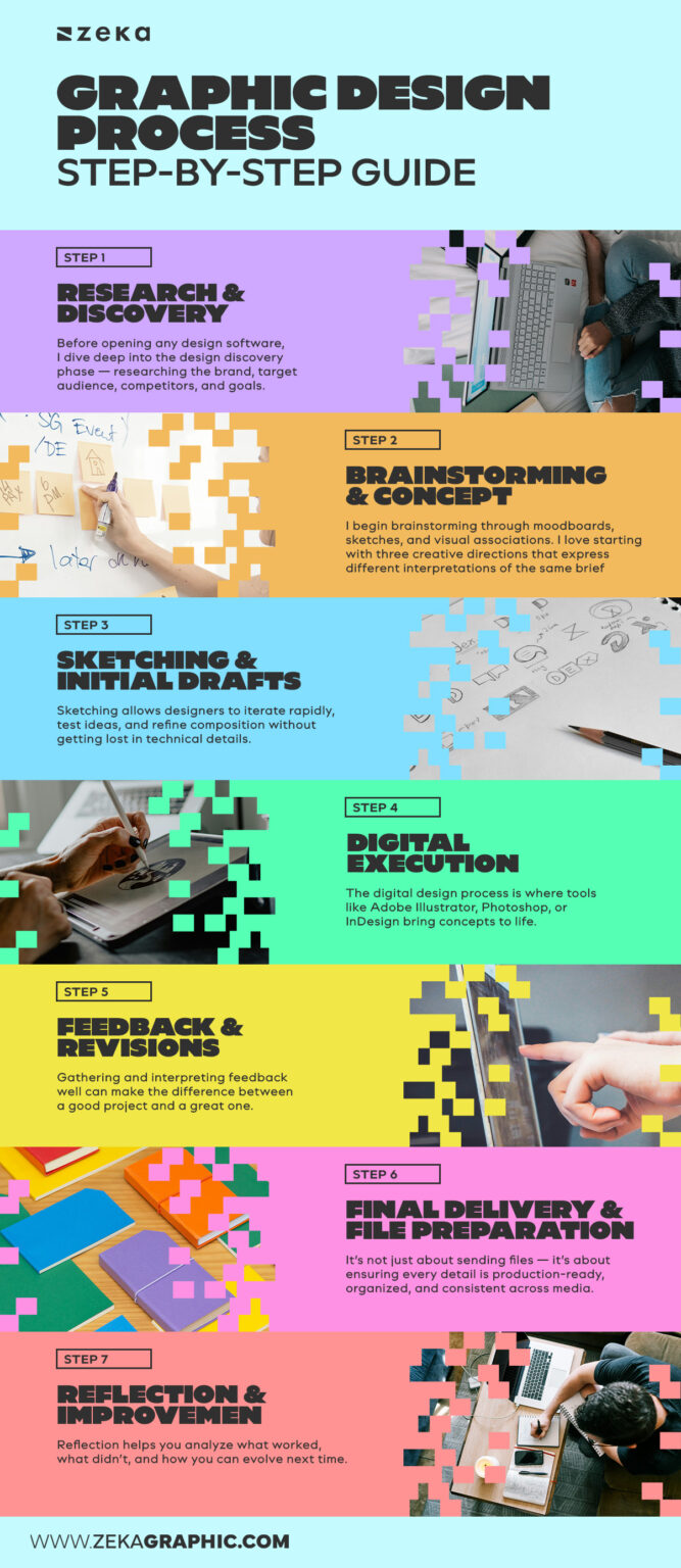 Graphic Design Process Explained: Step-by-Step Workflow for Designers ...
